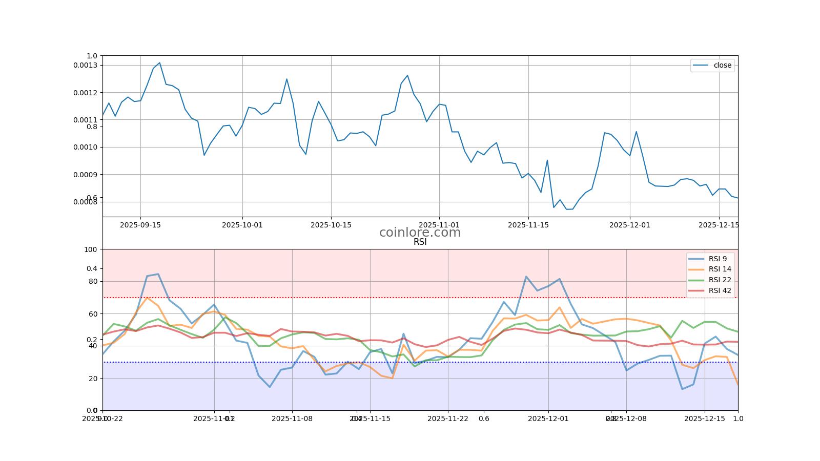 Vodra RSI indicator