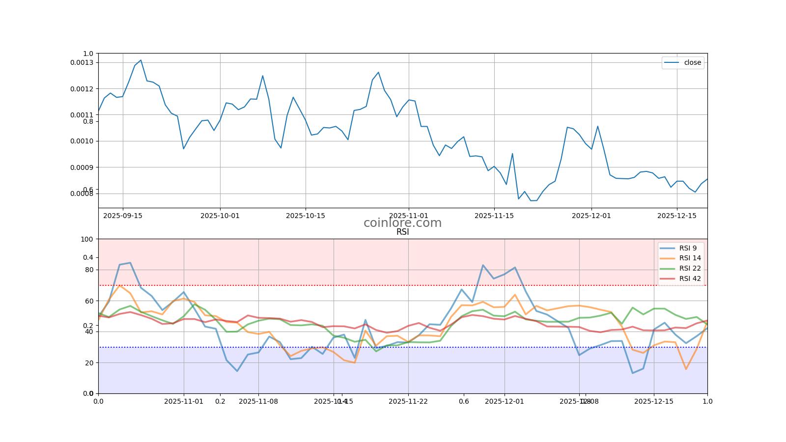 Vodra RSI indicator