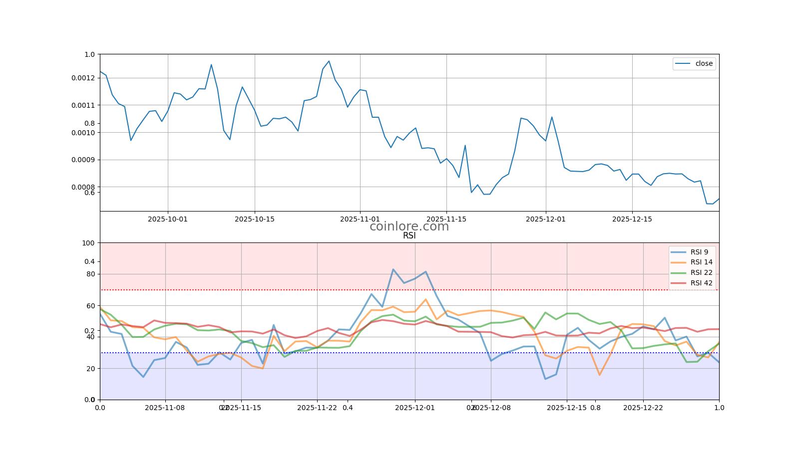 Vodra RSI indicator