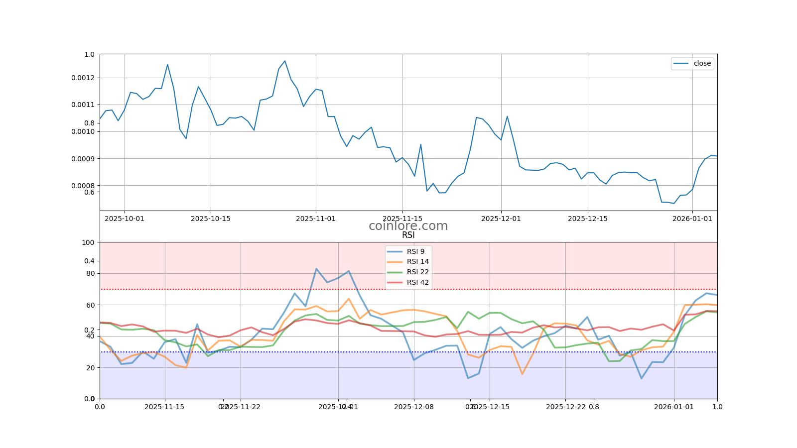 Vodra RSI indicator