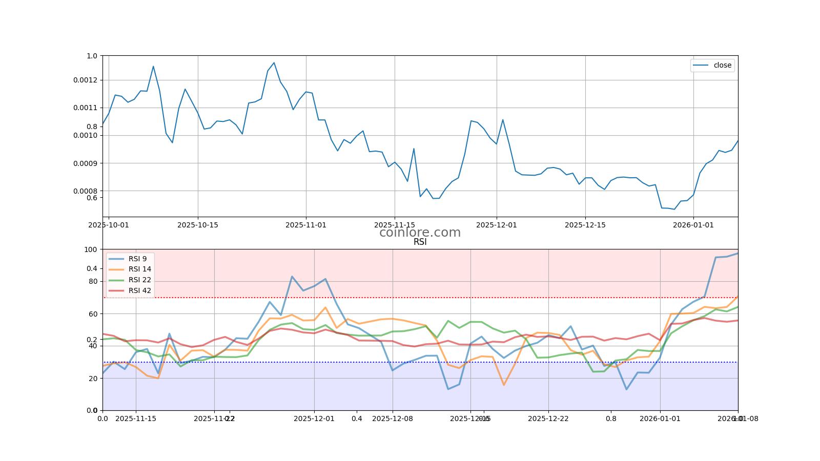 Vodra RSI indicator