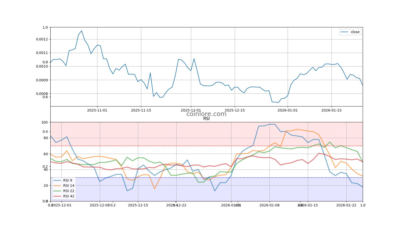 Vodra RSI indicator