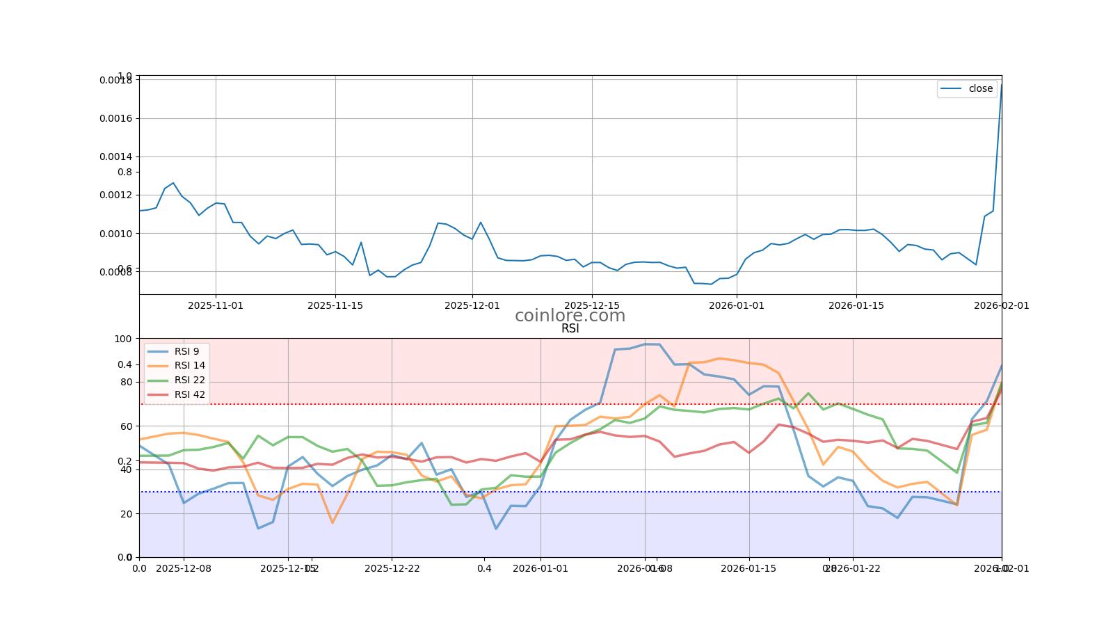 Vodra RSI indicator
