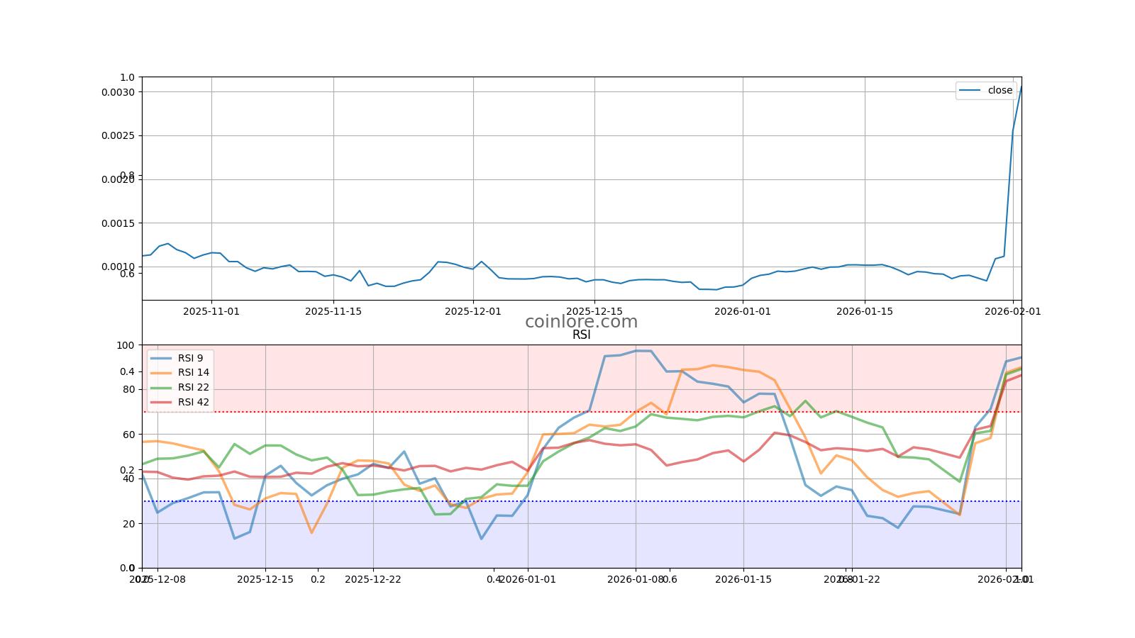Vodra RSI indicator