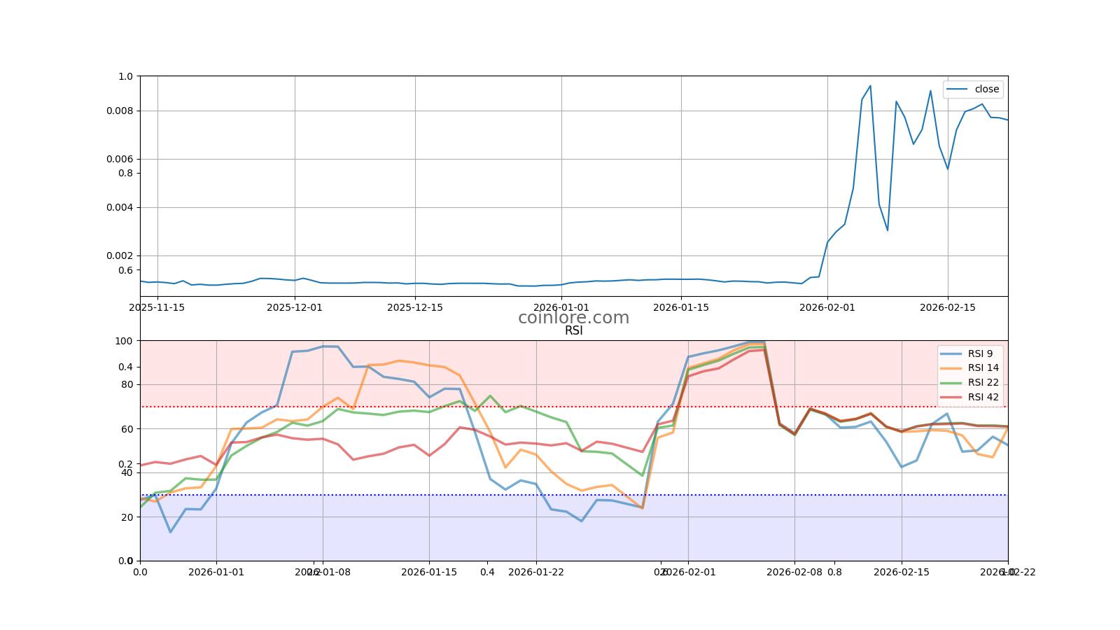 Vodra RSI indicator