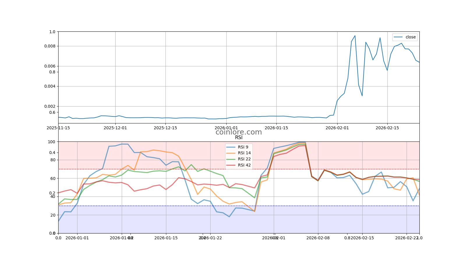 Vodra RSI indicator