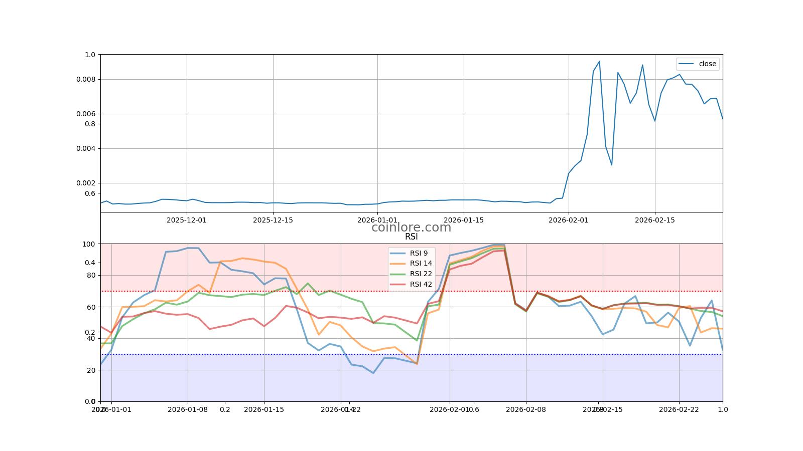 Vodra RSI indicator