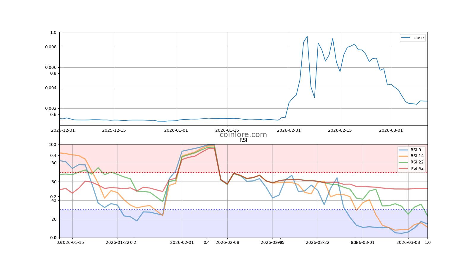 Vodra RSI indicator
