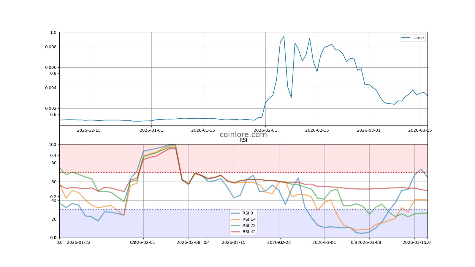 Vodra RSI indicator