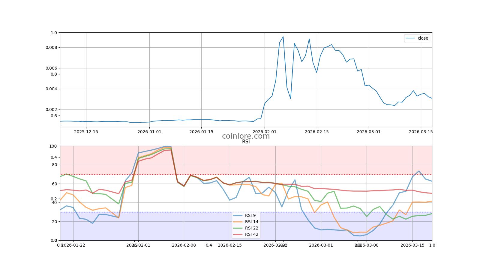Vodra RSI indicator