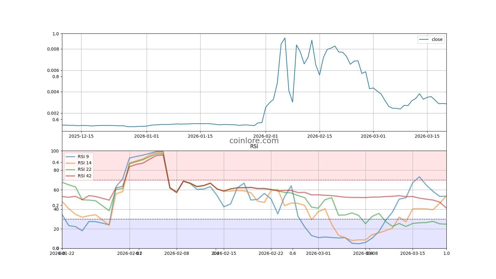 Vodra RSI indicator