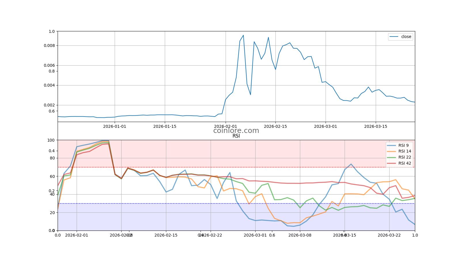 Vodra RSI indicator