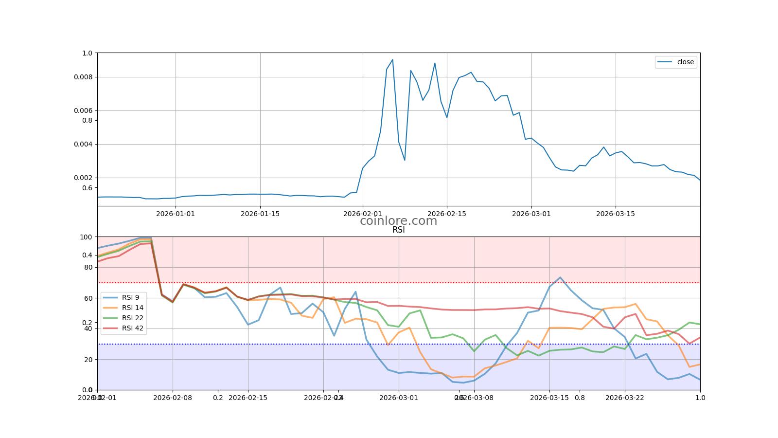 Vodra RSI indicator