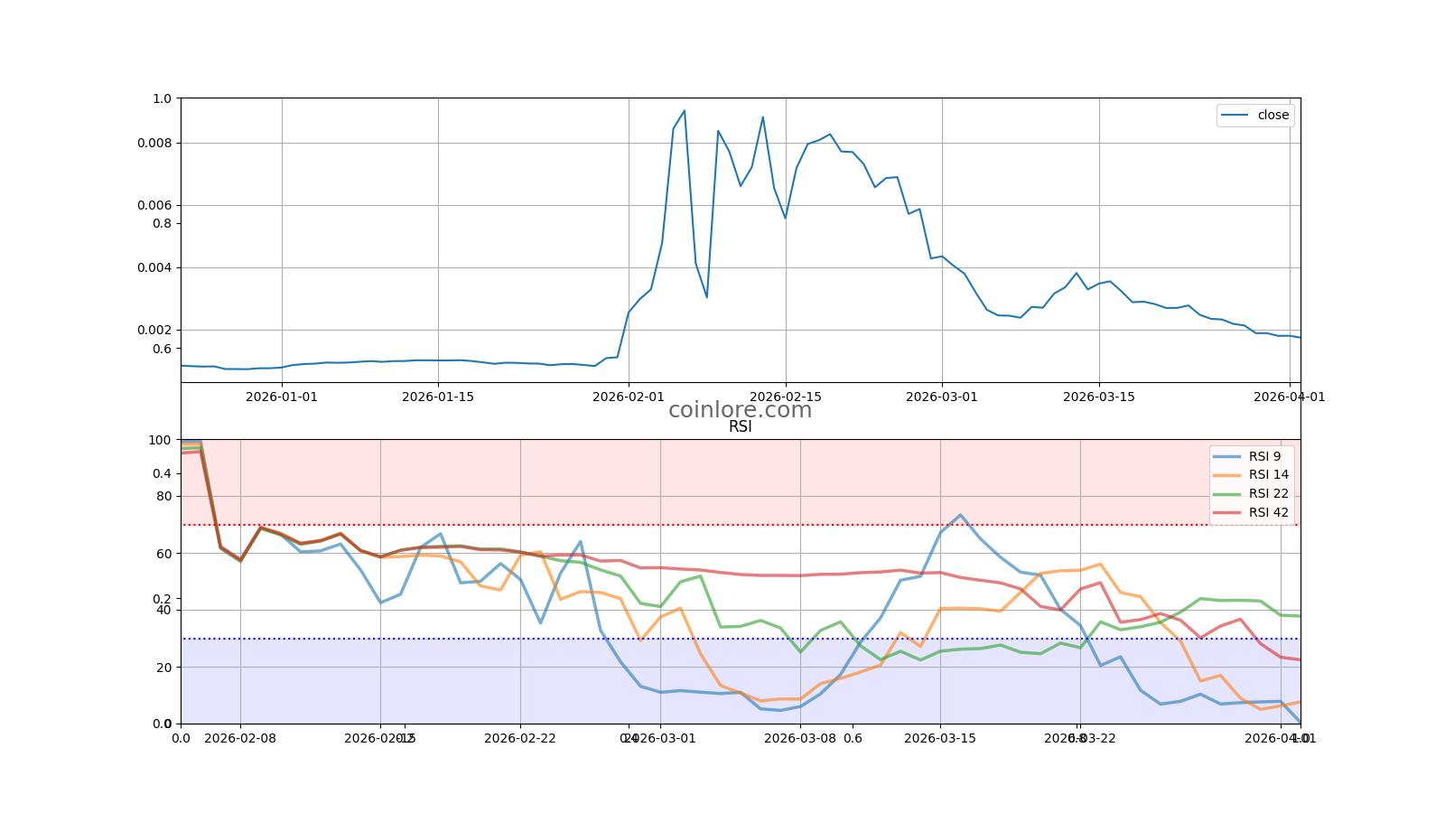 Vodra RSI indicator