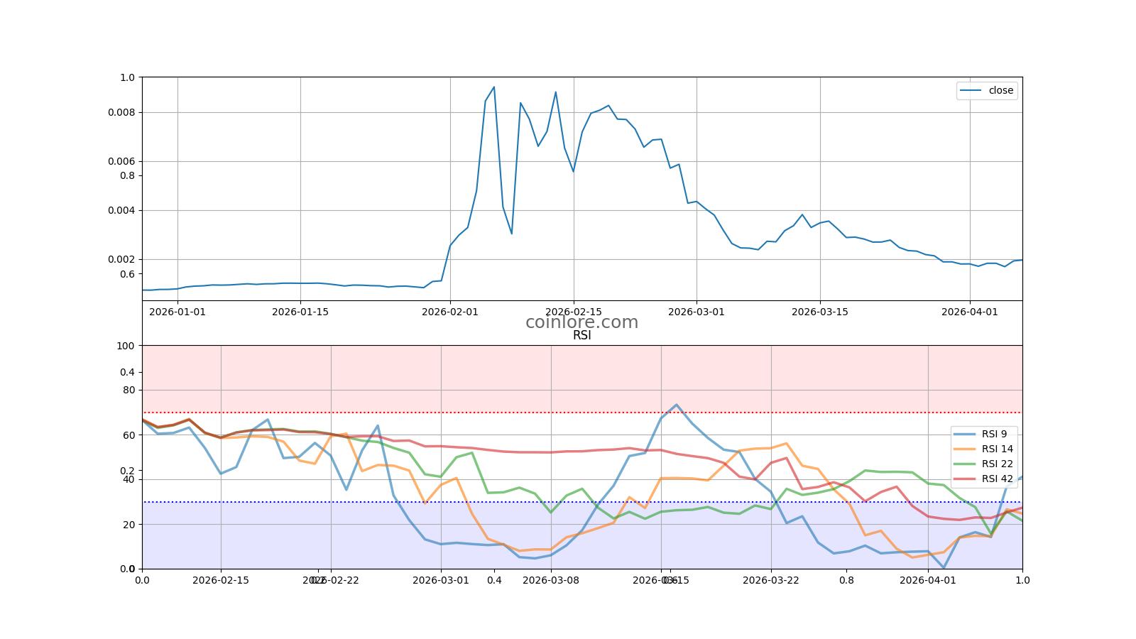 Vodra RSI indicator