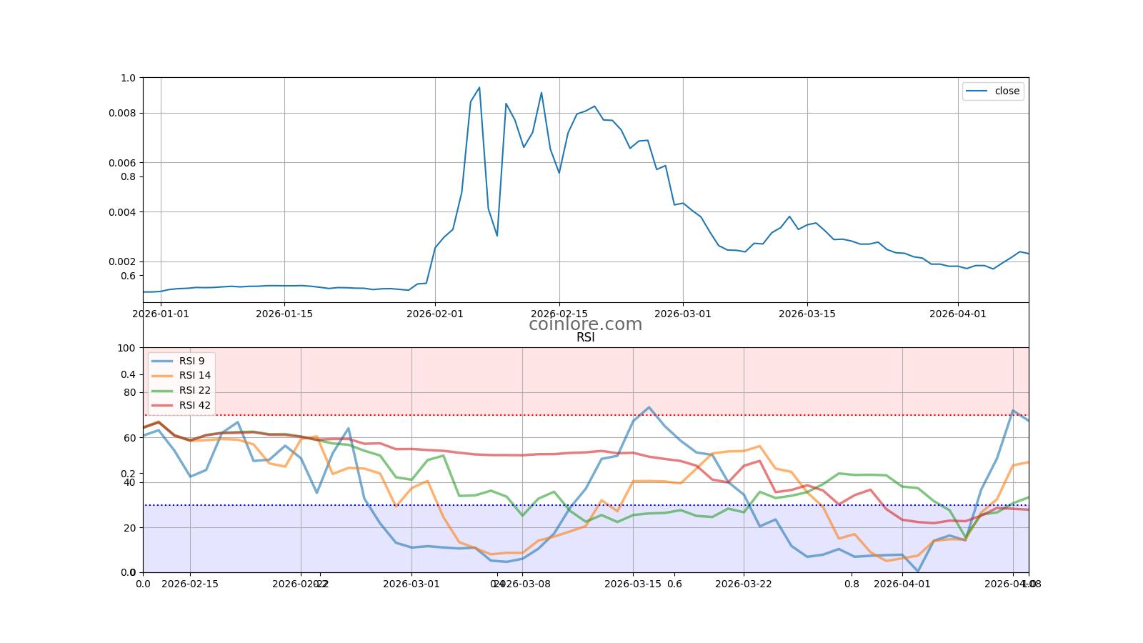 Vodra RSI indicator