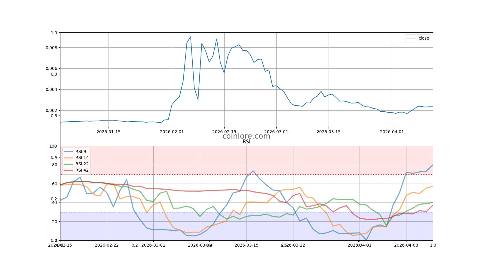 Vodra RSI indicator
