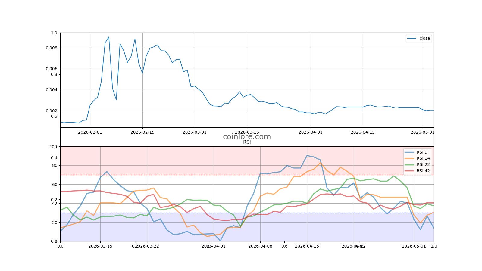 Vodra RSI indicator