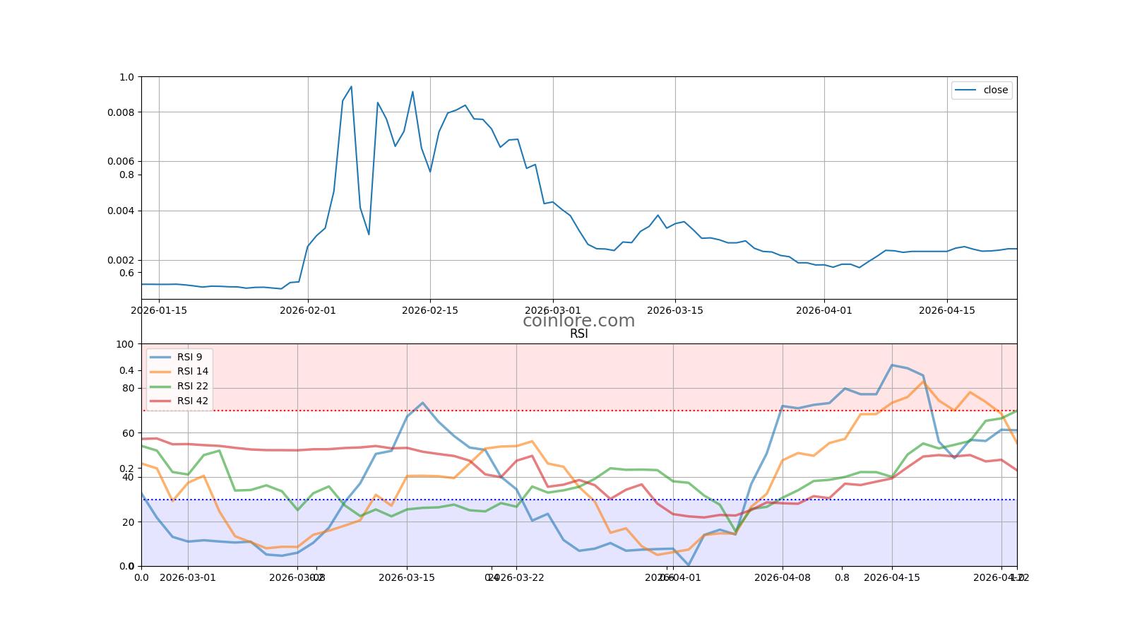 Vodra RSI indicator