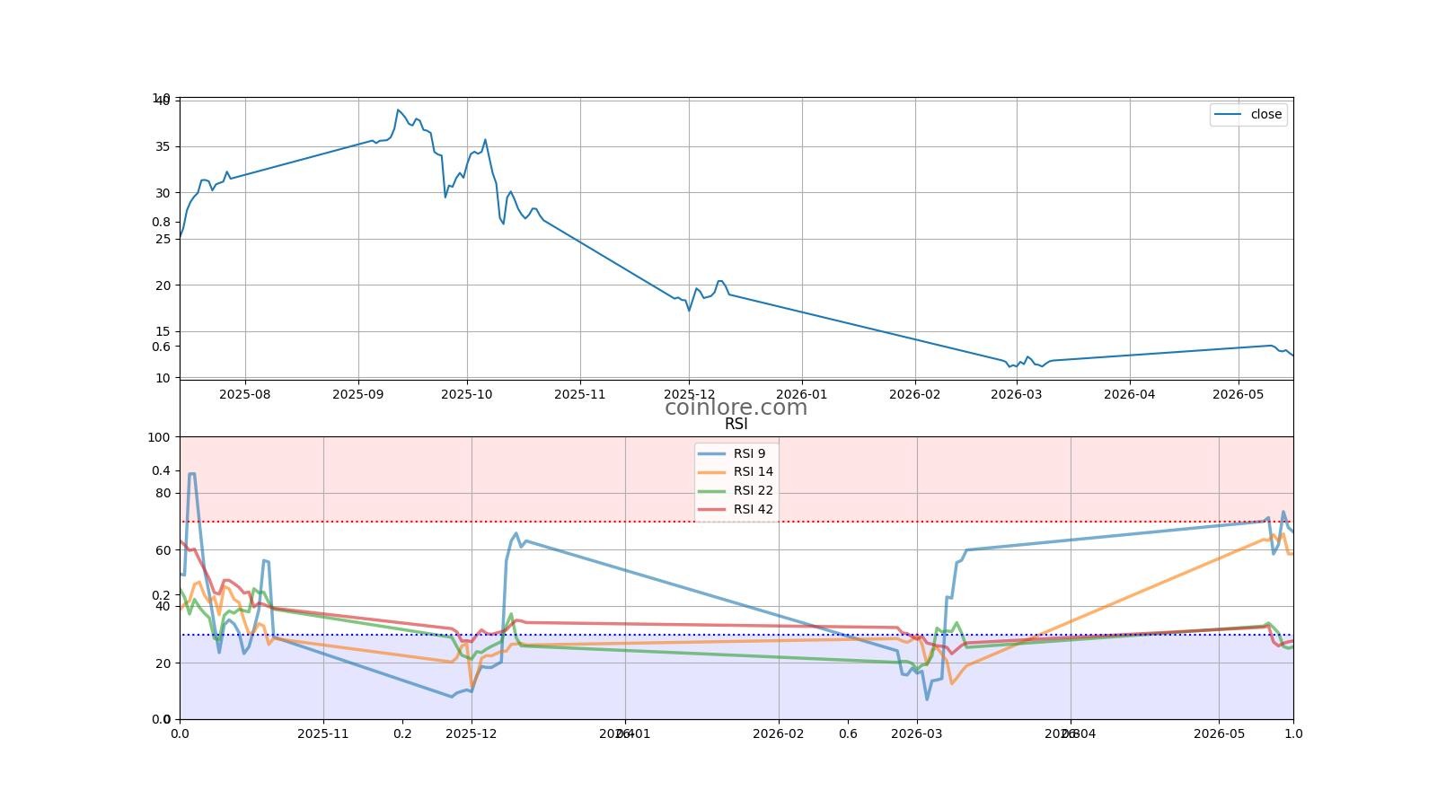 Voice Token RSI indicator