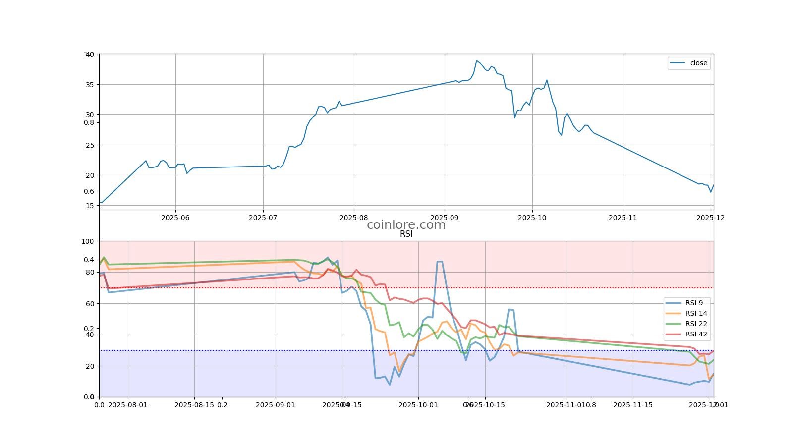 Voice Token RSI indicator