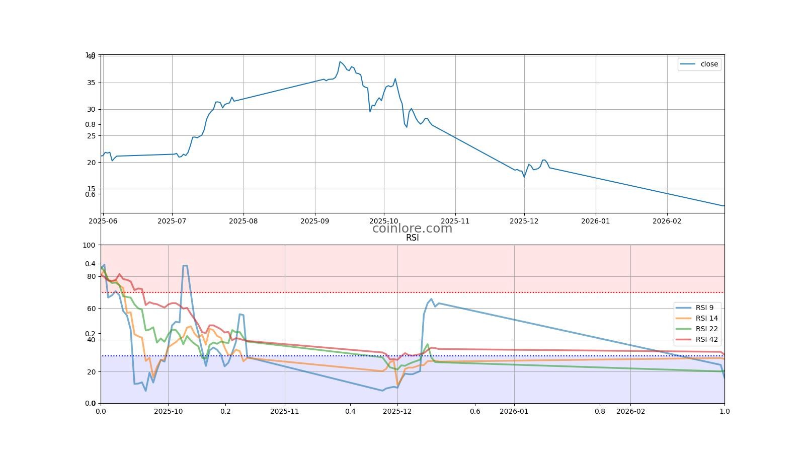 Voice Token RSI indicator