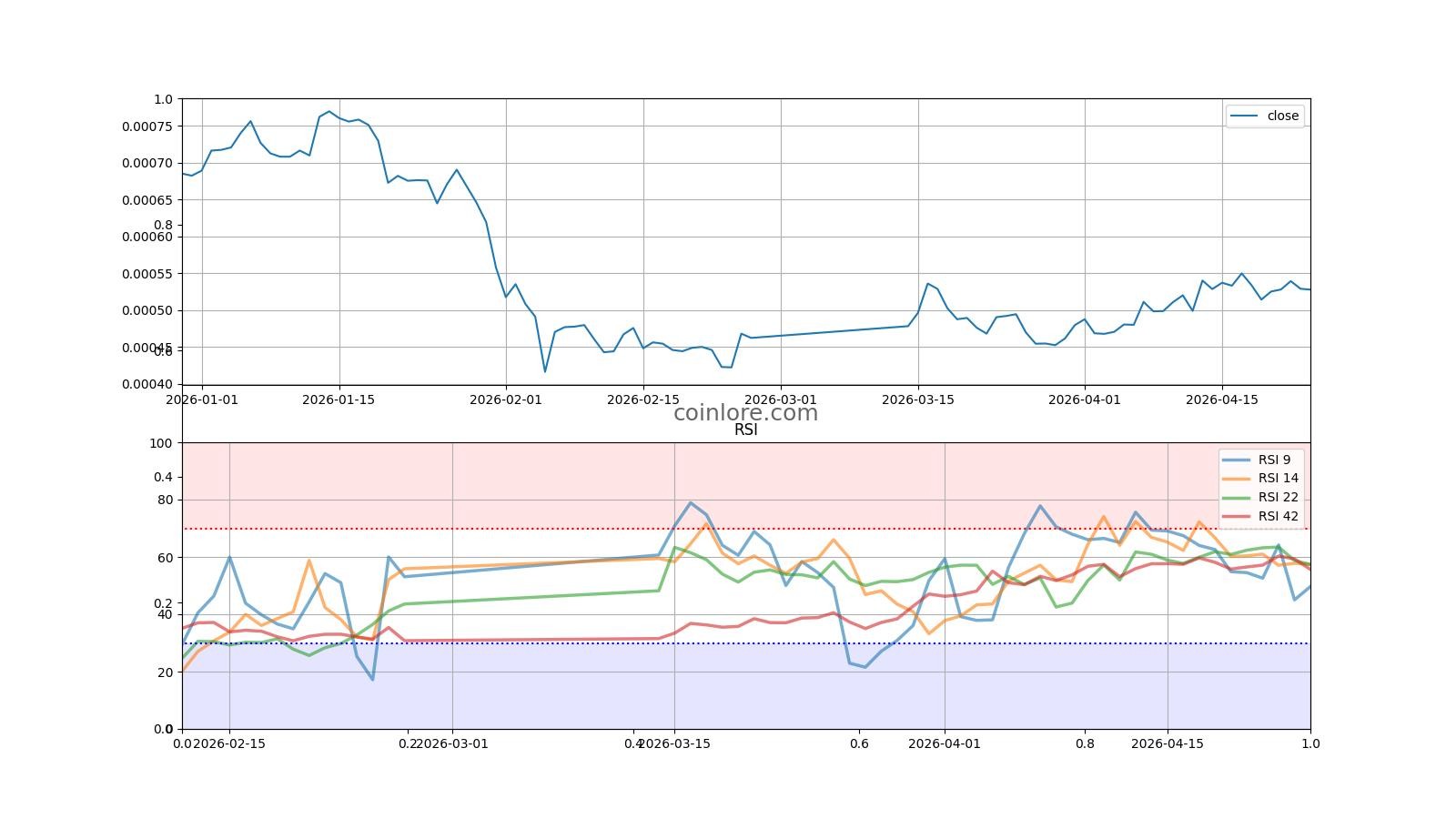 Voidz RSI indicator