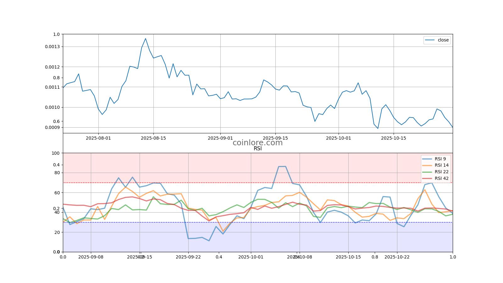 Voidz RSI indicator