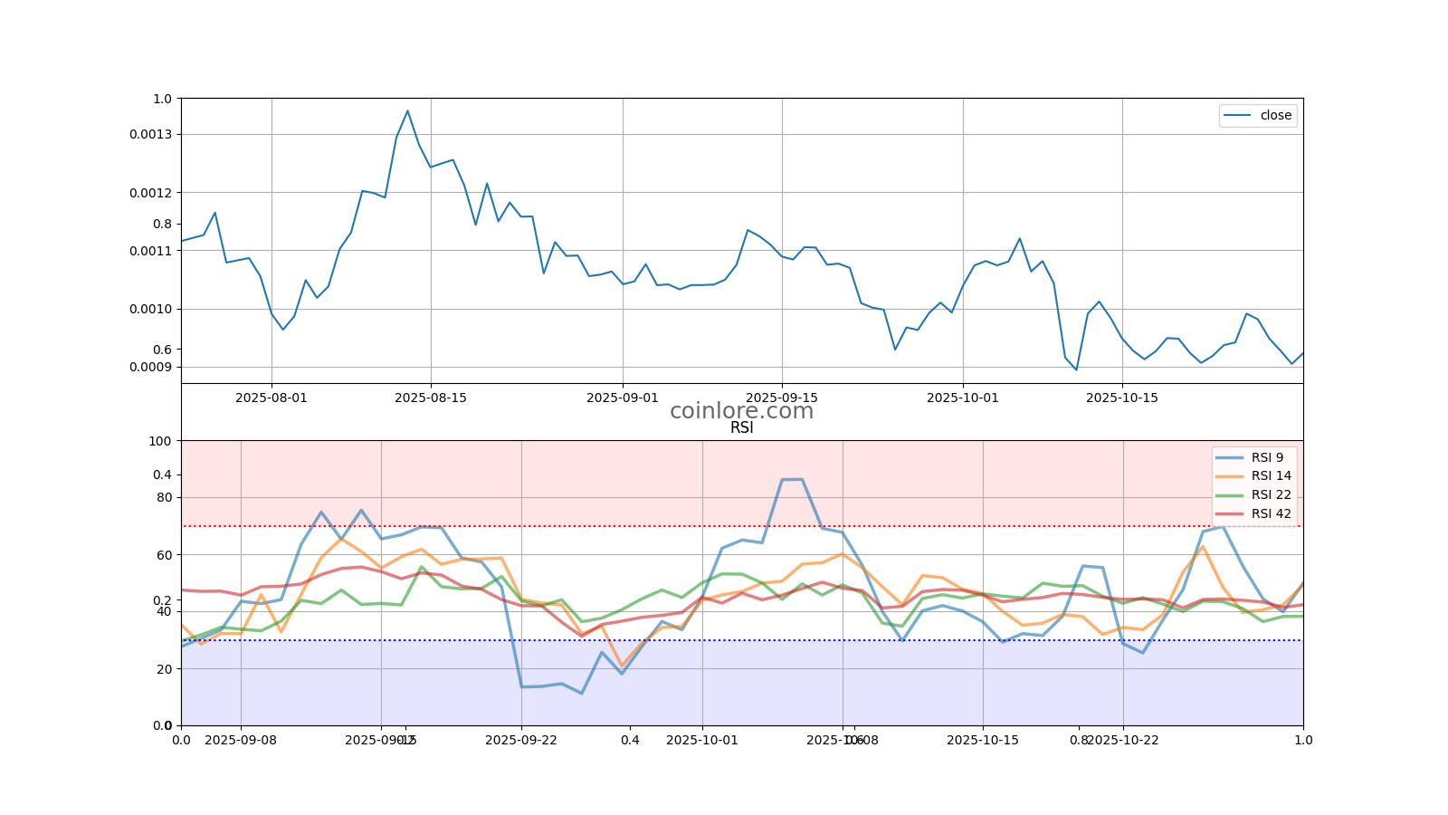 Voidz RSI indicator