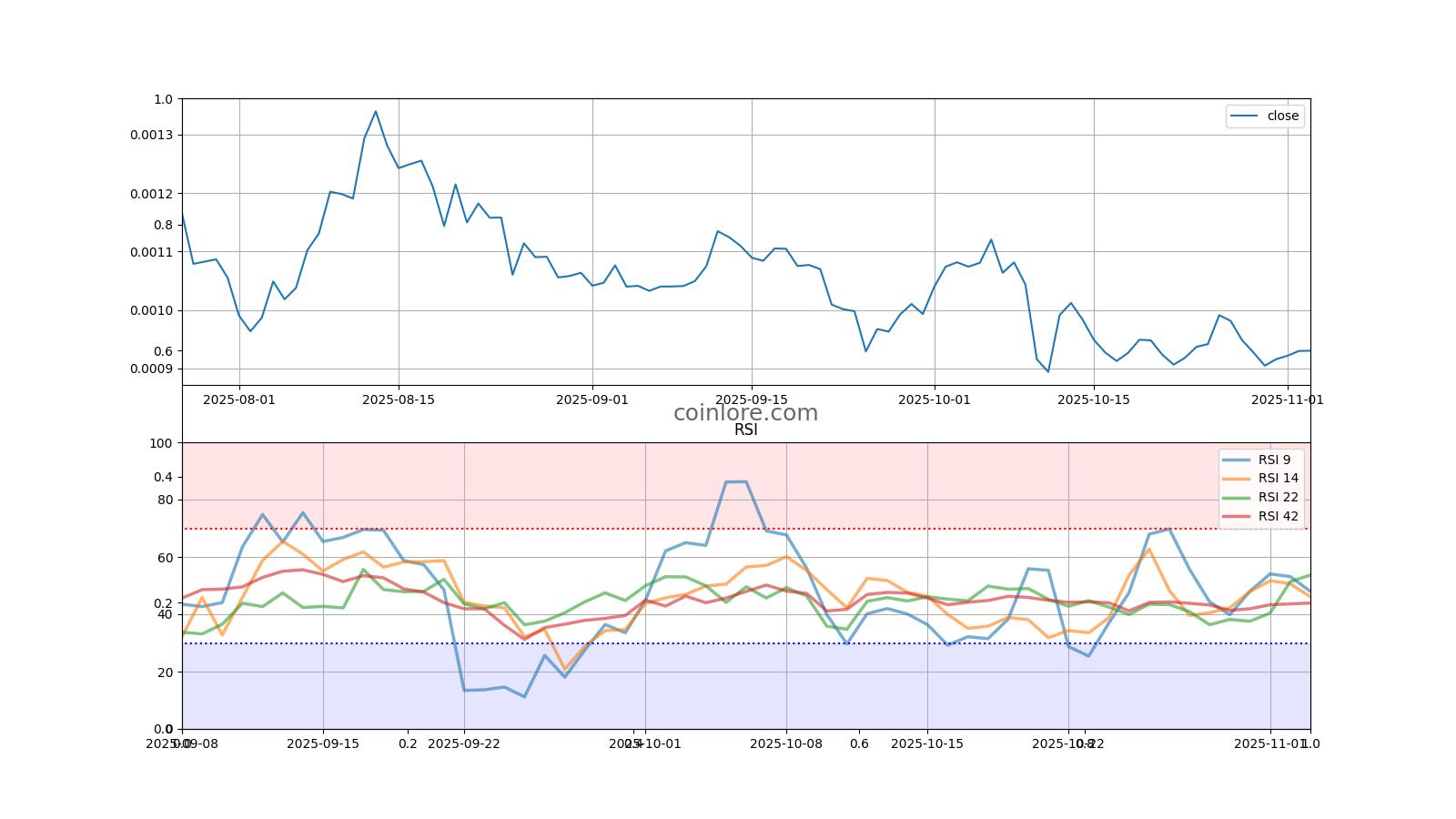 Voidz RSI indicator