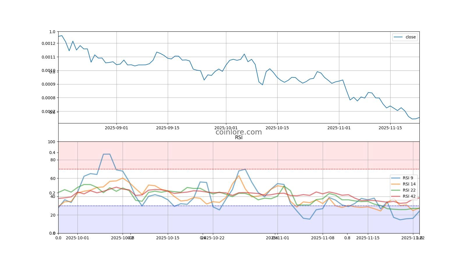 Voidz RSI indicator