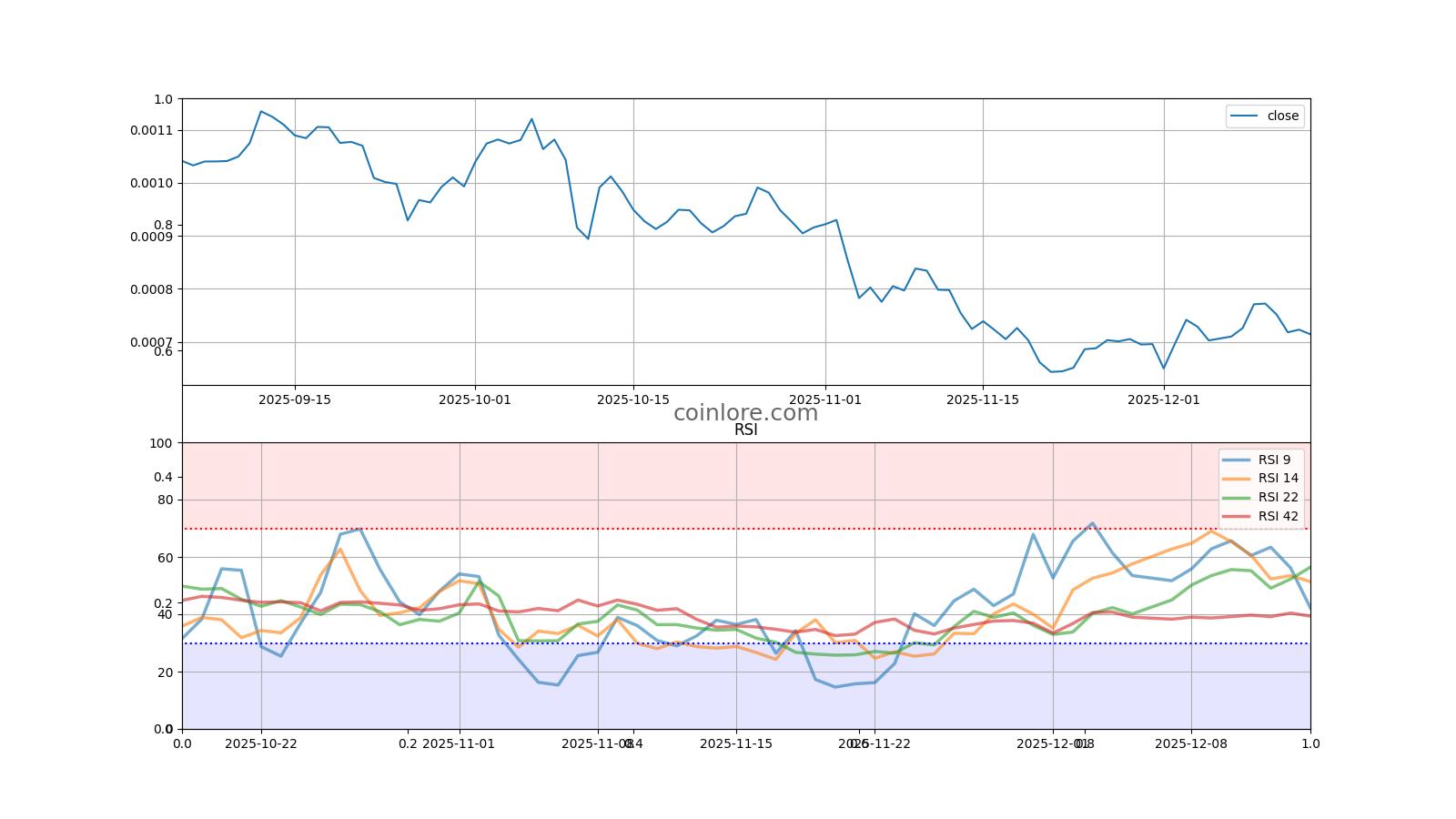 Voidz RSI indicator