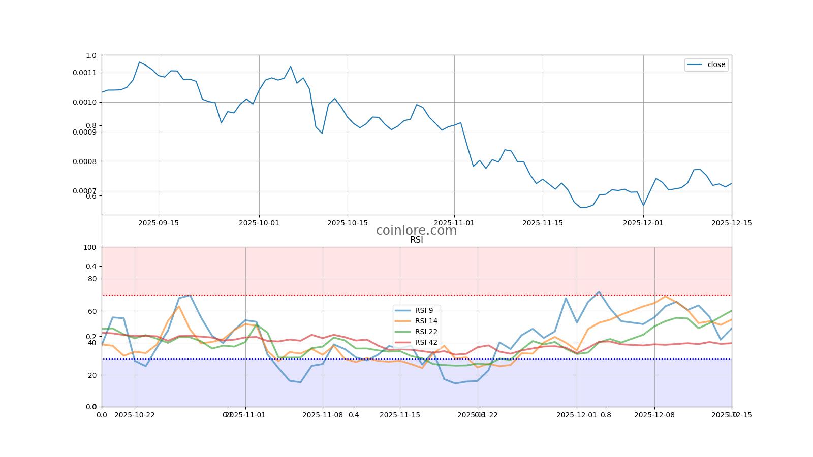 Voidz RSI indicator