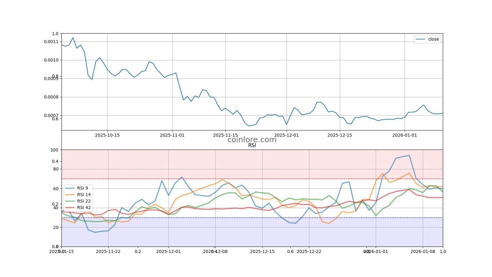 Voidz RSI indicator
