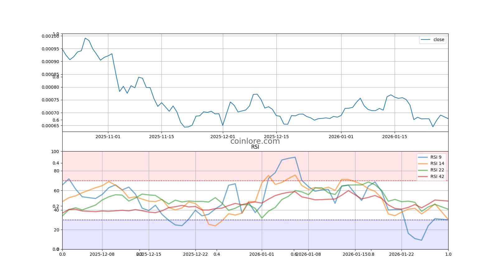 Voidz RSI indicator