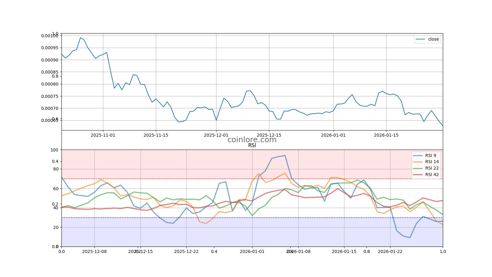 Voidz RSI indicator