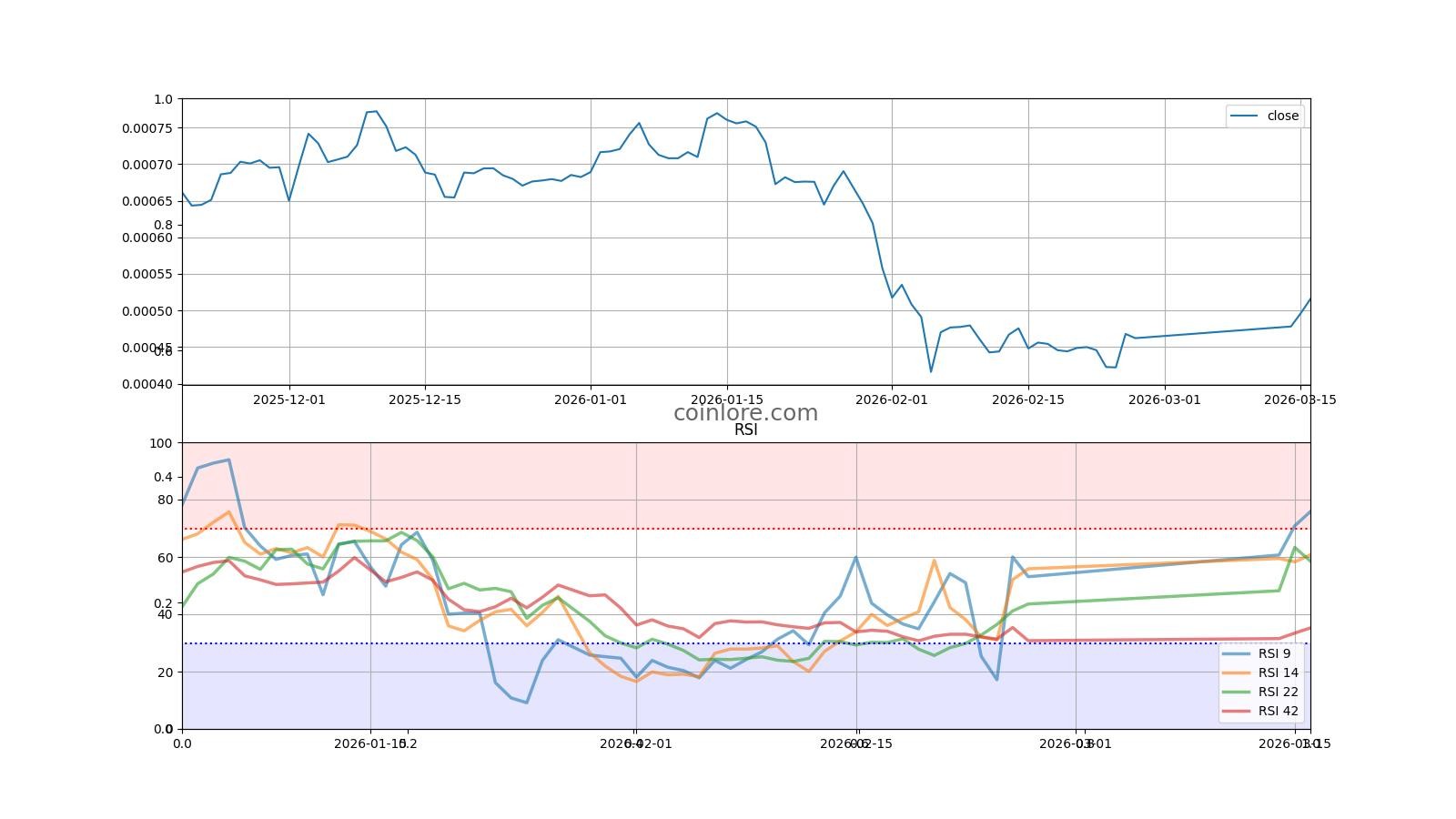 Voidz RSI indicator