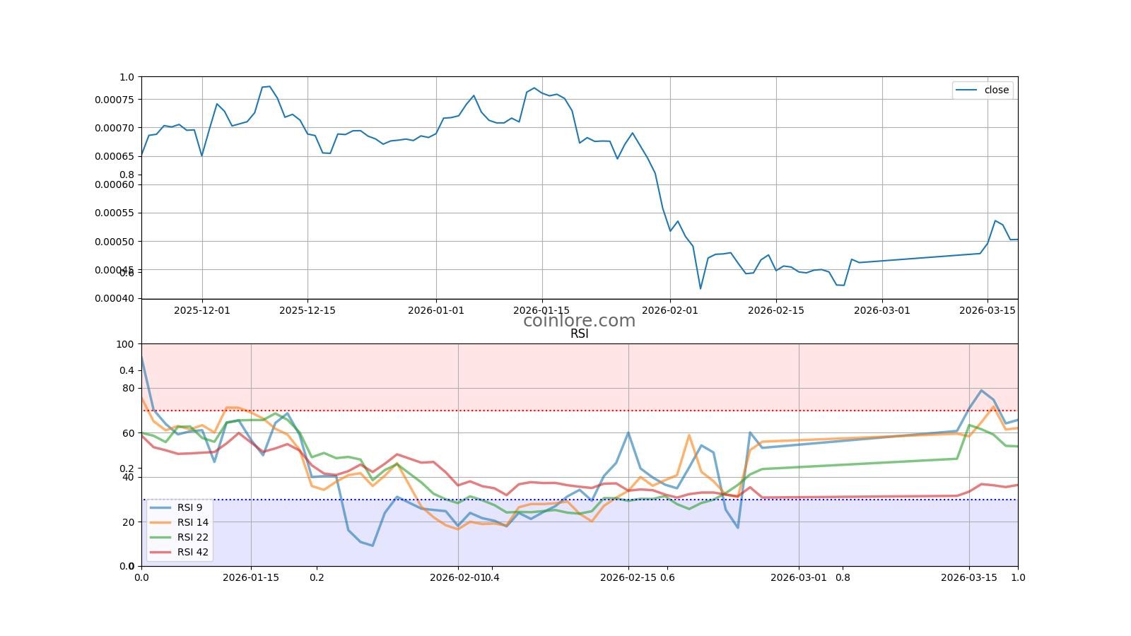 Voidz RSI indicator
