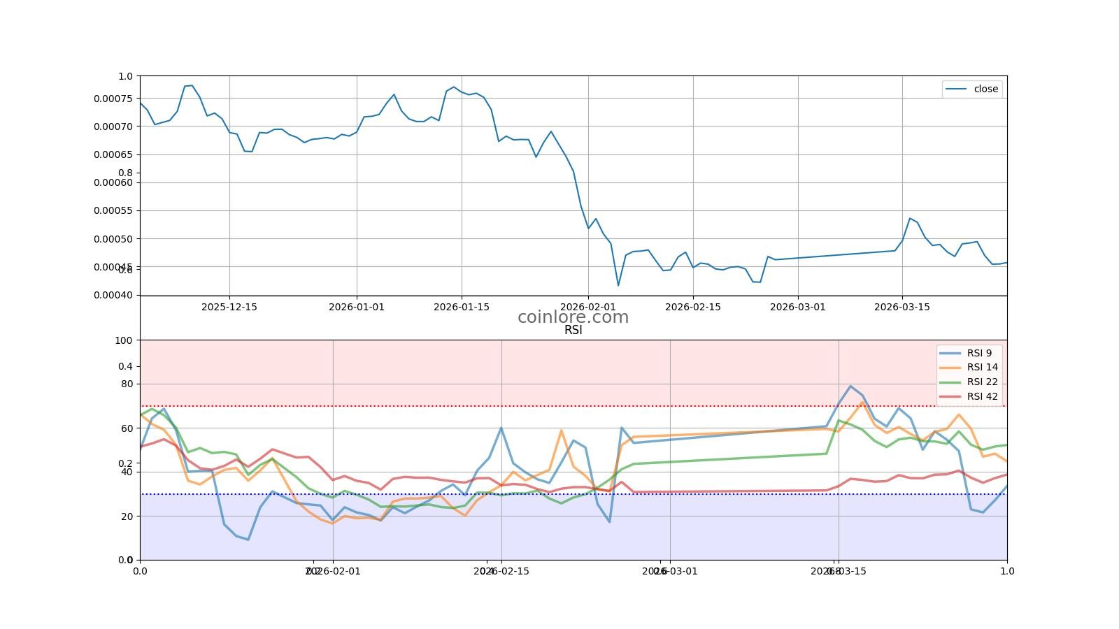Voidz RSI indicator