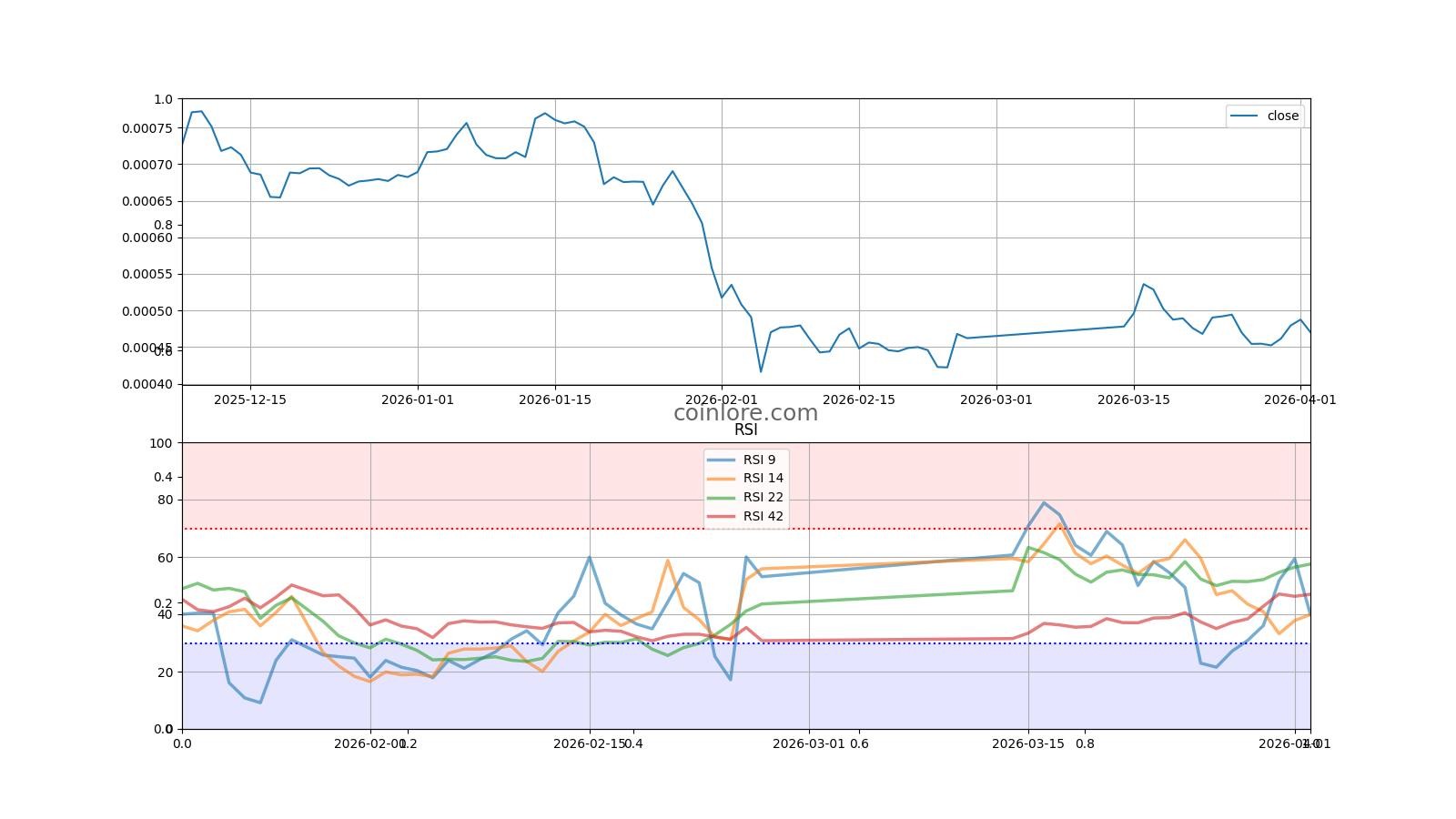 Voidz RSI indicator