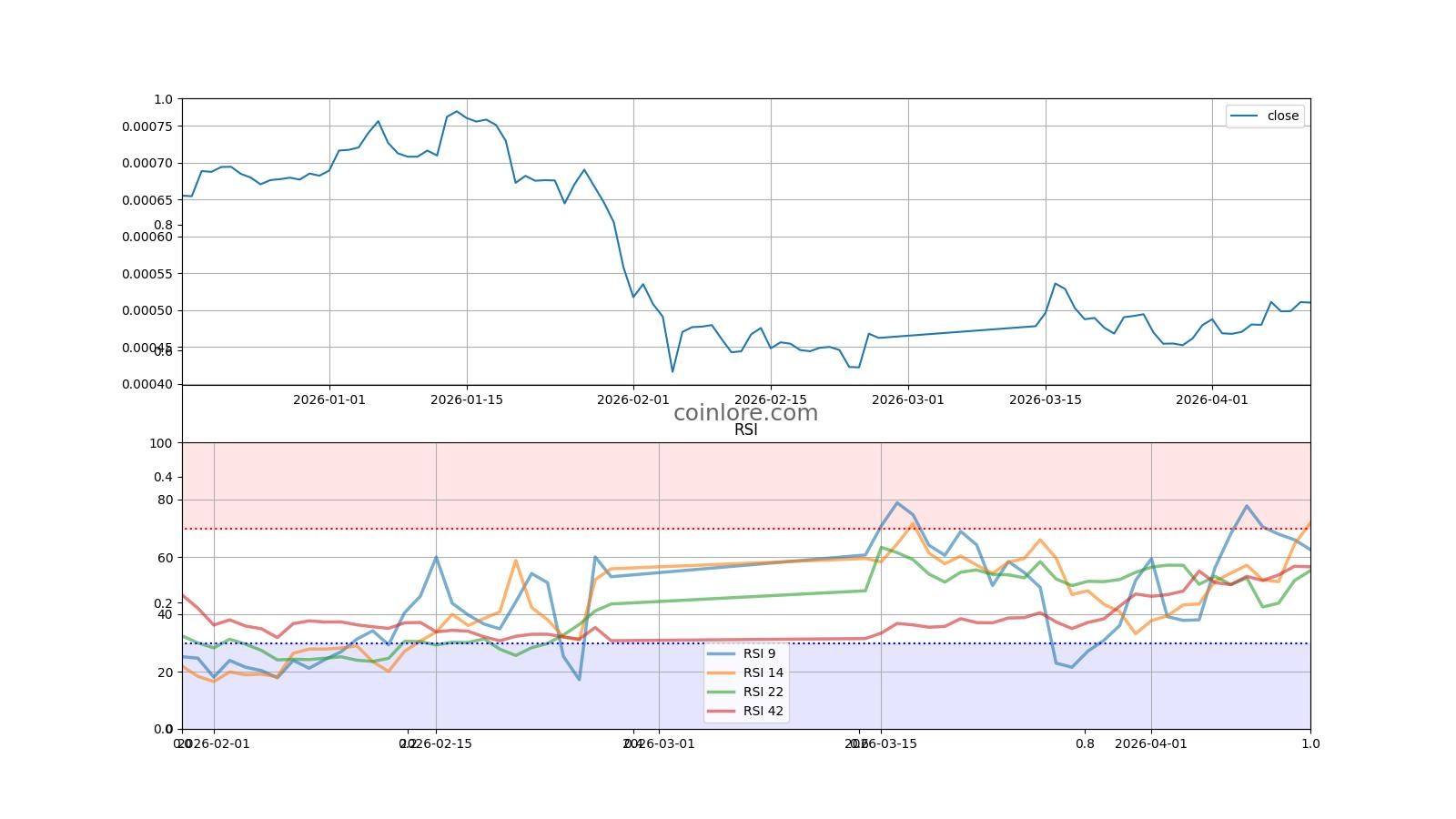 Voidz RSI indicator