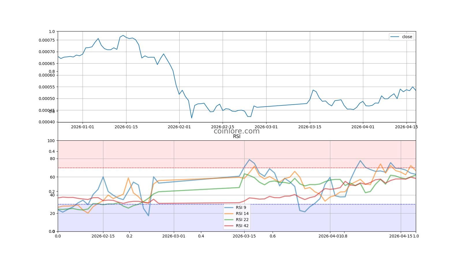 Voidz RSI indicator