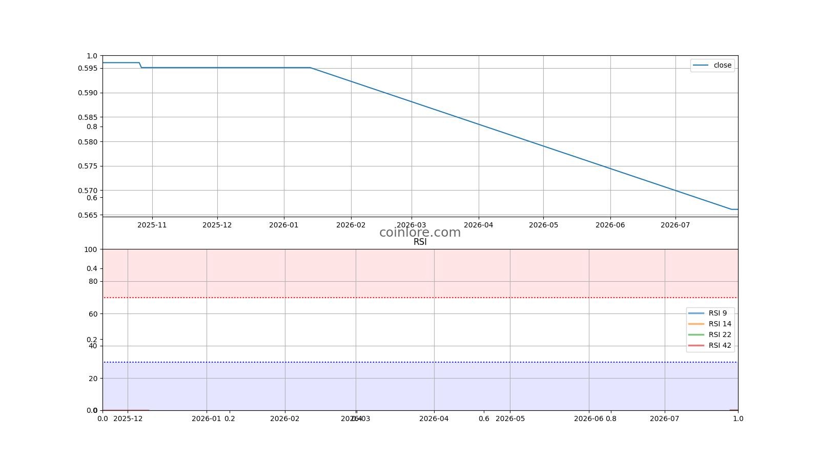 Volare Network RSI indicator