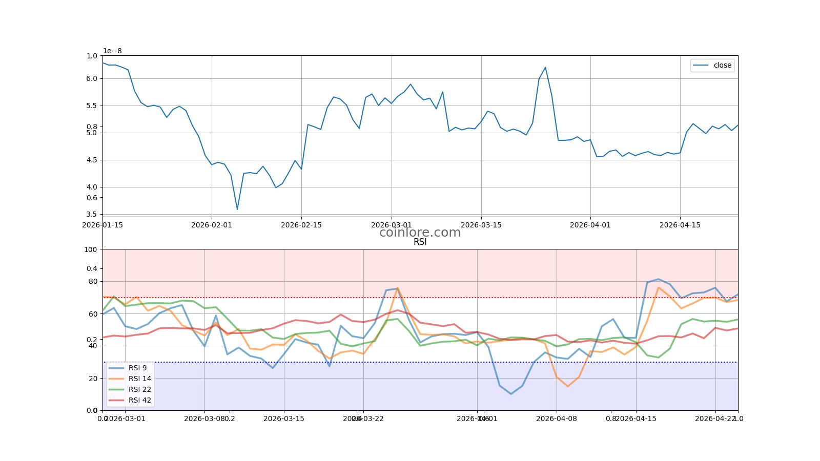 Volt Inu RSI indicator