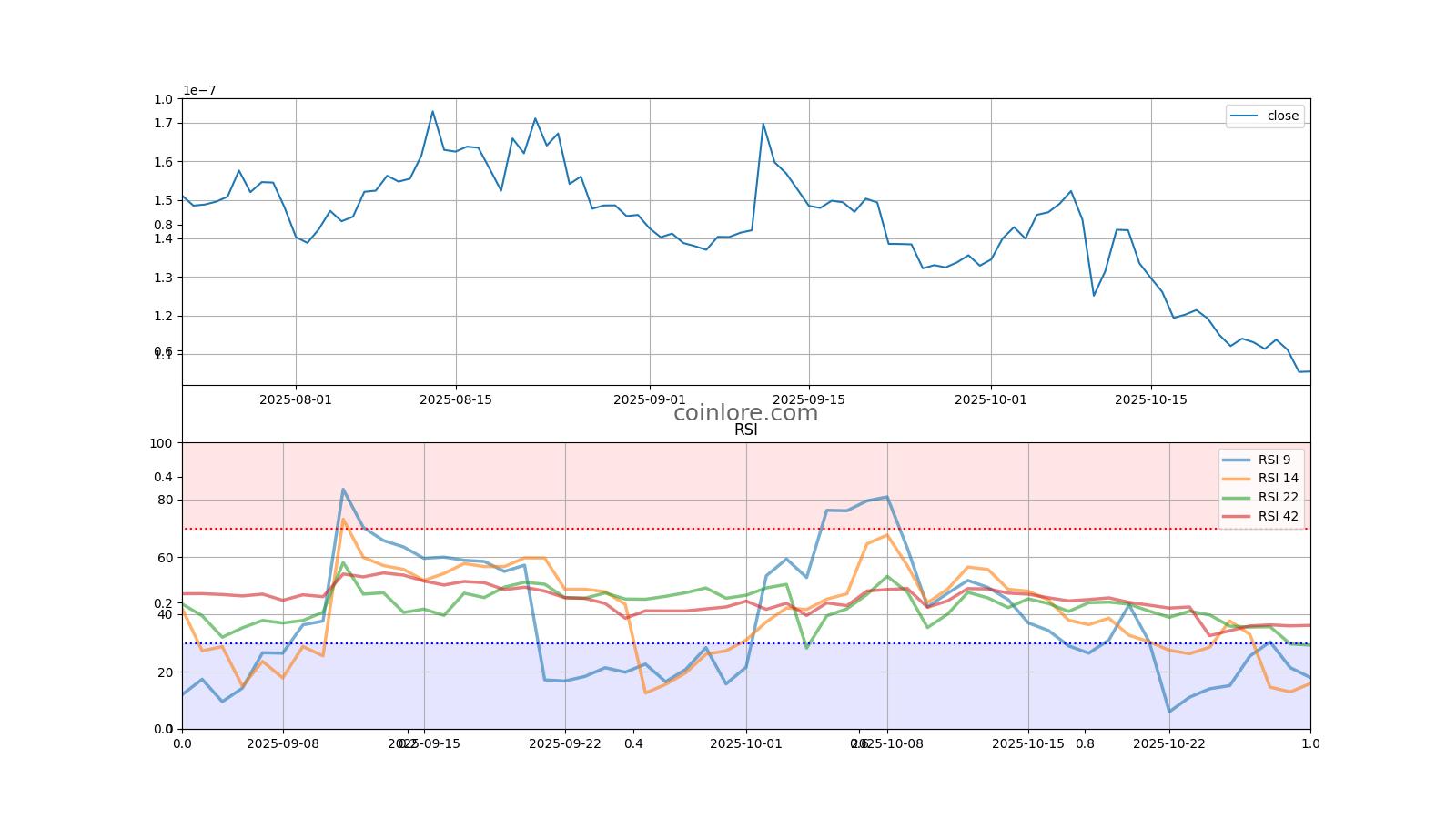 Volt Inu RSI indicator