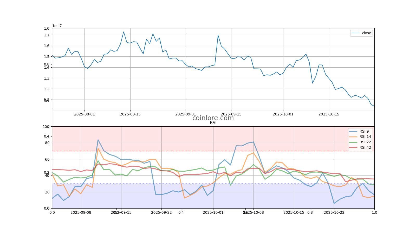 Volt Inu RSI indicator