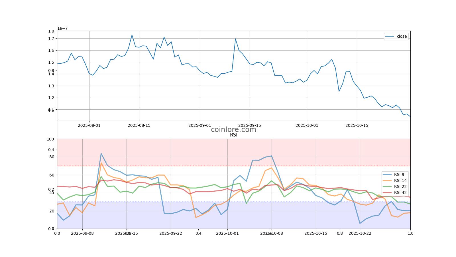 Volt Inu RSI indicator