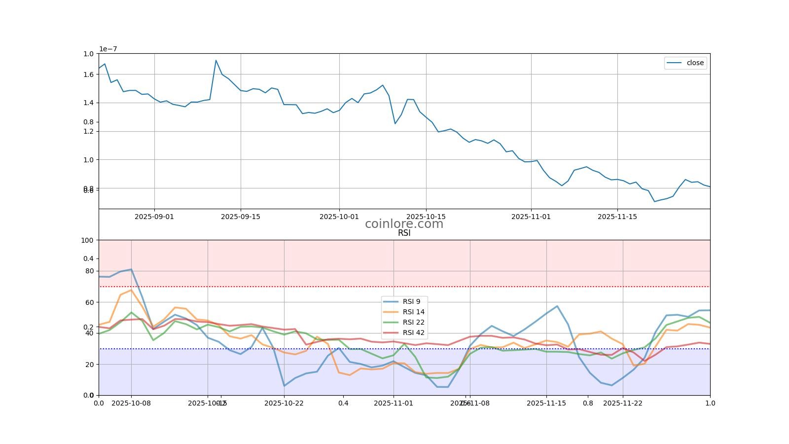 Volt Inu RSI indicator