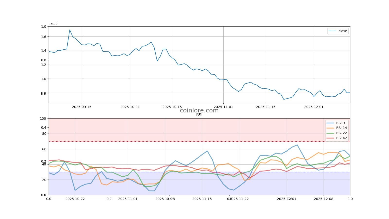 Volt Inu RSI indicator