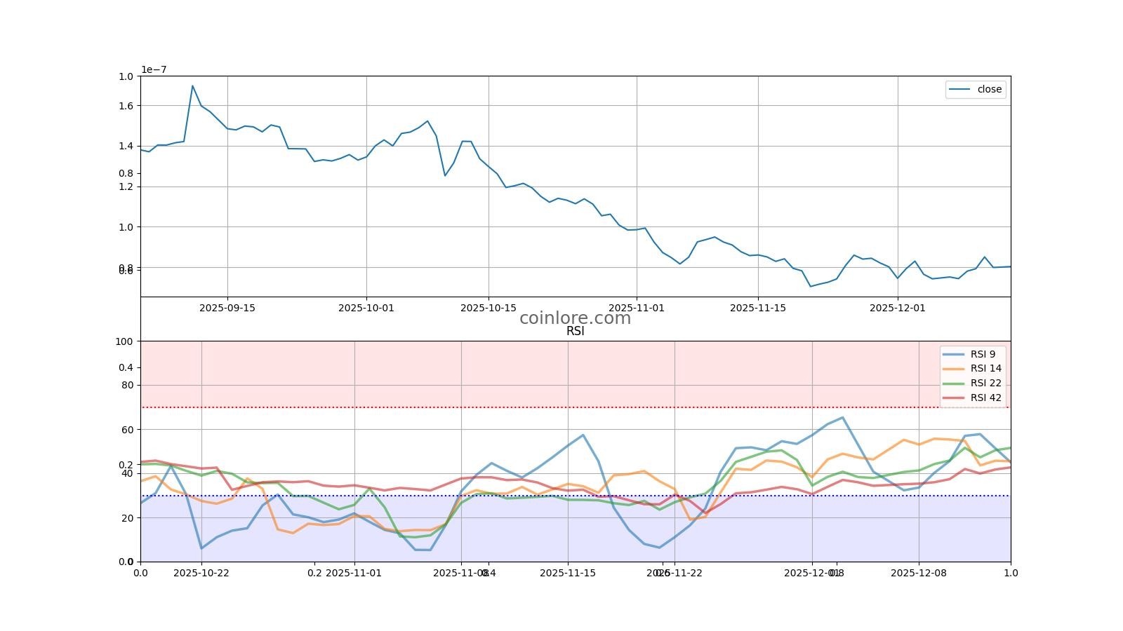 Volt Inu RSI indicator